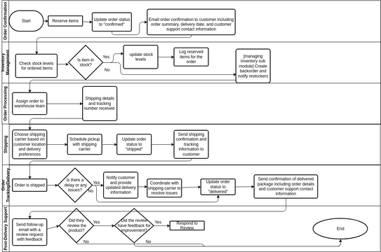Swimlane Diagram for Furniture/Wood E-commerce Site | Visual Paradigm ...